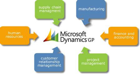 Microsoft Dynamics GP Complete Software