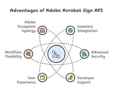 Exploring The Pros And Cons Of Adobe Esign Api For Enterprises In 2025