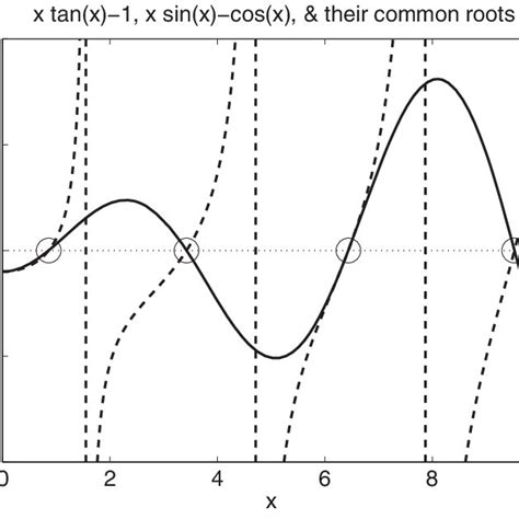 1 Graphs Of F X X Tanx − 1 Solid And Gx X Sinx − Cosx Download Scientific