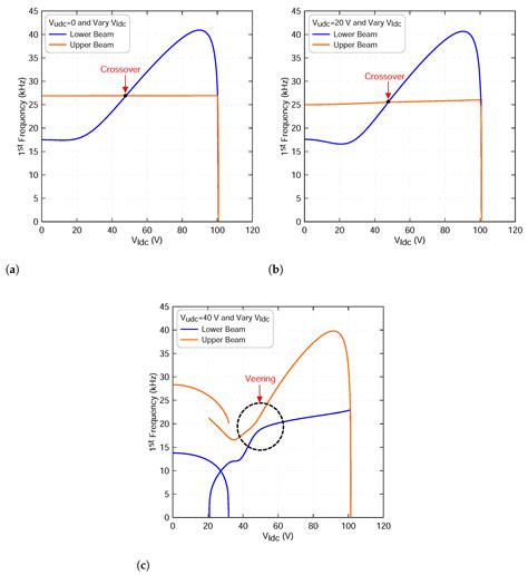 Micromachines Free Full Text Investigation Into Mode Localization Of Electrostatically