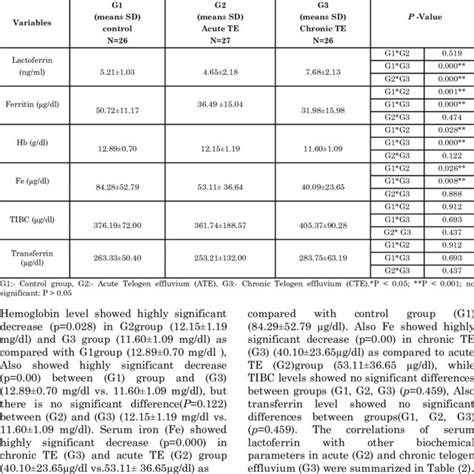 The Characteristics Of Participants Of Lactoferrin Ferritin Hb Fe