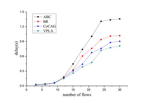 End To End Delay Comparisons For The Four Algorithms Download