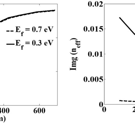 The Relationship Between A Real B Imaginary Component Of Te Mode And H Download Scientific