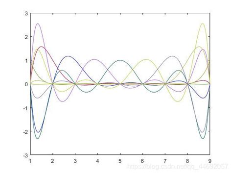 Matlab实现lagrange插值函数matlab Lagrange Csdn博客