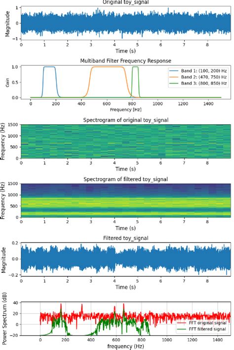 Python How To Implement Multi Band Pass Filter With Scipysignalbutter Stack Overflow