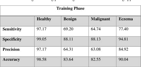 Table 10 From Multi Class Multi Level Classification Algorithm For Skin