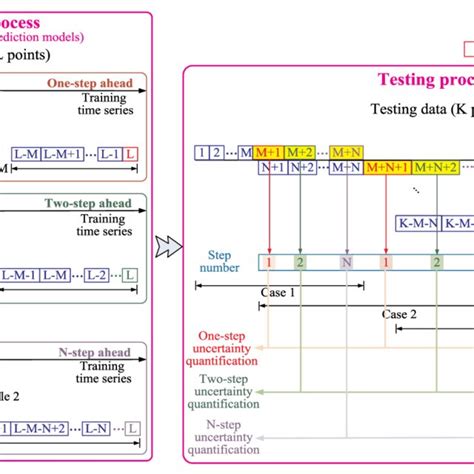 Architecture Of The M N Multi Step Ahead Prediction Method Download