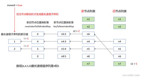 Vue3 源码解析（7）— Diff 算法源码的实现vvu3dif算法 Csdn博客