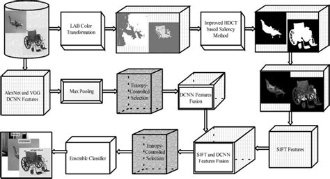 Flow Diagram Of The Proposed Object Classification Method Download Scientific Diagram