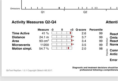 Aced The Qb Test Guys Literally Scored Off The Charts 😭 R Adhdmeme