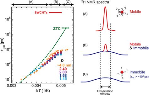 Rotational Correlation Time τ Rot Of Water Molecules Inside Swcnts Download Scientific