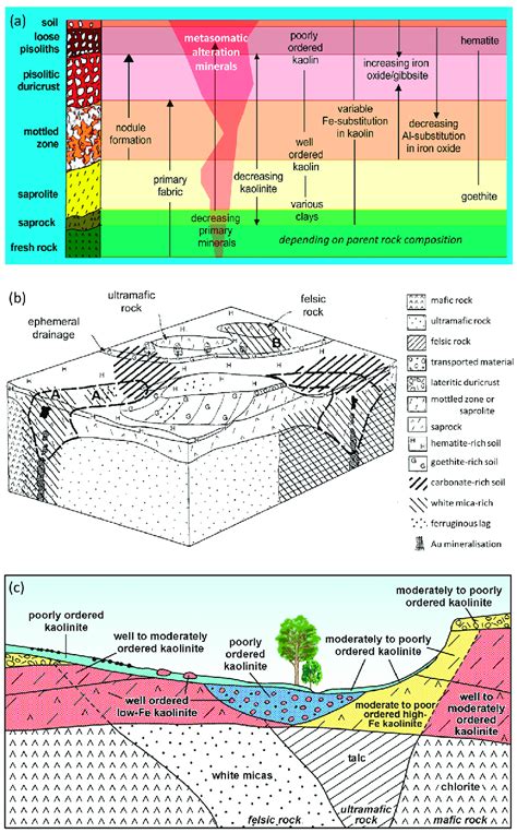 Schematic Mineral Regolith Models A Cross Section Of A Lateritic Download Scientific Diagram
