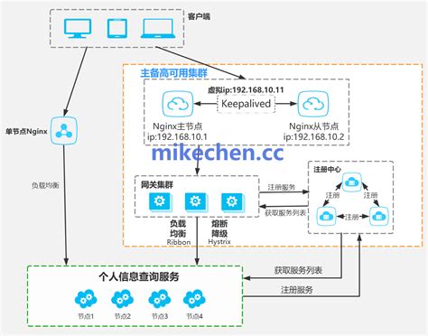 负载均衡架构模式详解 图文全面总结 Mikechen