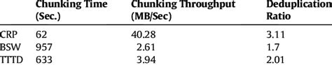 Chunking Time And Dr Of Crp Bsw And Tttd Download Scientific Diagram
