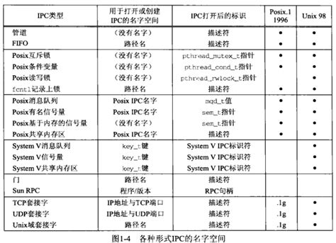 Unix网络编程卷2：进程间通信 Csdn博客