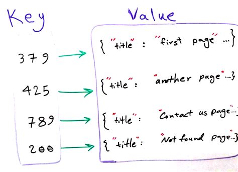 انواع پایگاه داده Nosql چیستیو علوم داده و نرم افزار
