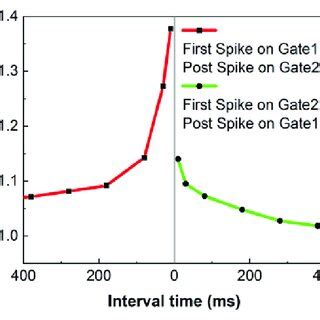 Excitatory Postsynaptic Current Epsc Curves Of The Aloxinox Edlt