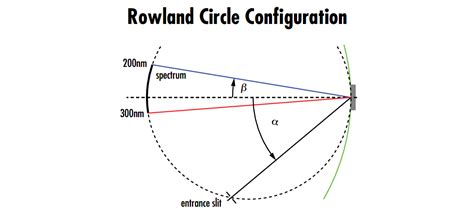 2700 Groovesmm 40mm Dia 220nm Rowland Circle Concave Diffraction