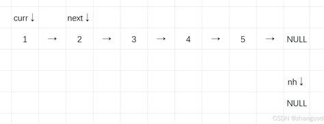 L2【leetcode题解】反转链表逆置链表反转链表leetcode Csdn博客