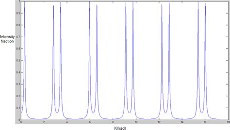 A Field Intensity At Output Interferometer With Fabry Perot Cavities