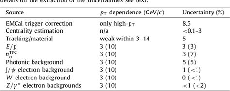 Figure 1 From Measurement Of The Production Of High P T Electrons