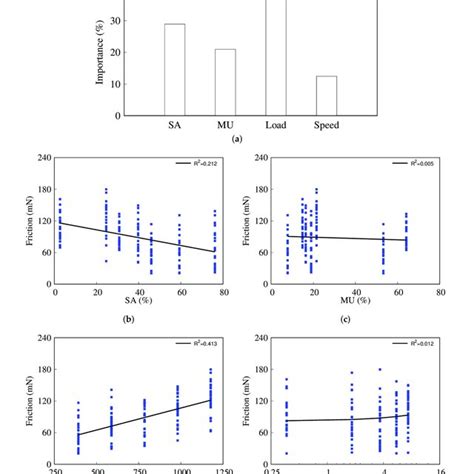 Gep Model Correlation Between Input Variables And Friction Force For