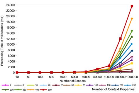 This Graph Shows Processing Time Taken By Sensor Indexing Process When Download Scientific