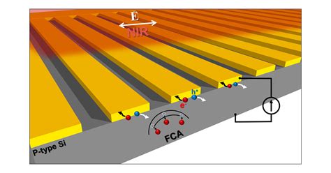 Combining Plasmonic Hot Carrier Generation With Free Carrier Absorption For High Performance