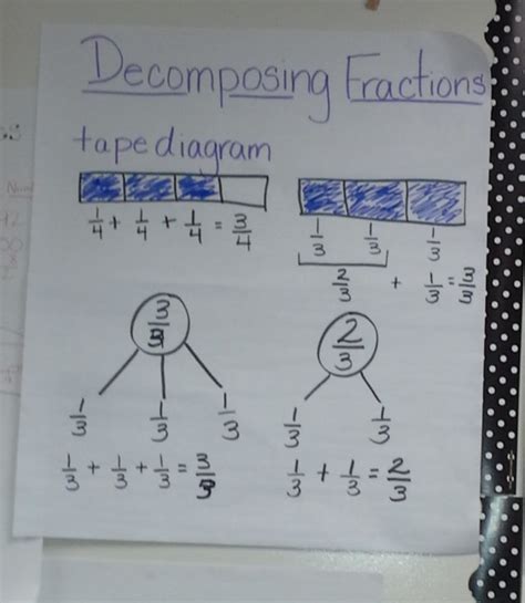Decomposing Fractions The Role Of The Denominator IgnitED