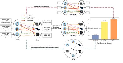 The Left Illustrates An Example Of An Attributed Multiplex