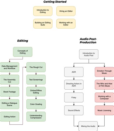 Post Production Workflow Template