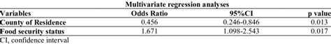 Multivariate Regression Analyses For Association Of County Of Residence