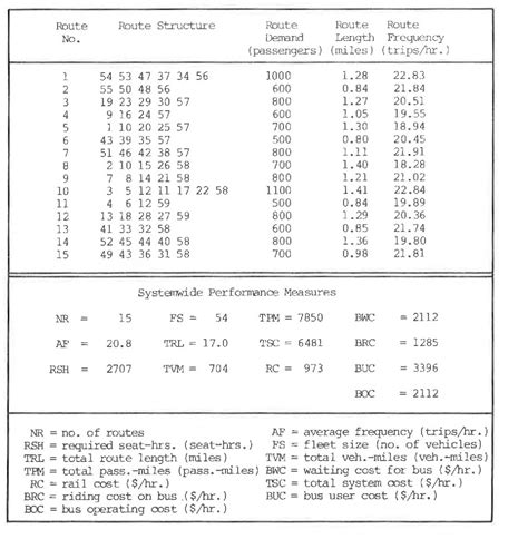 table 8 from a methodology for feeder bus network design semantic scholar