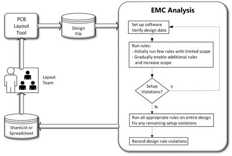 Emc Analysis During Pcb Layout Circuit Cellar