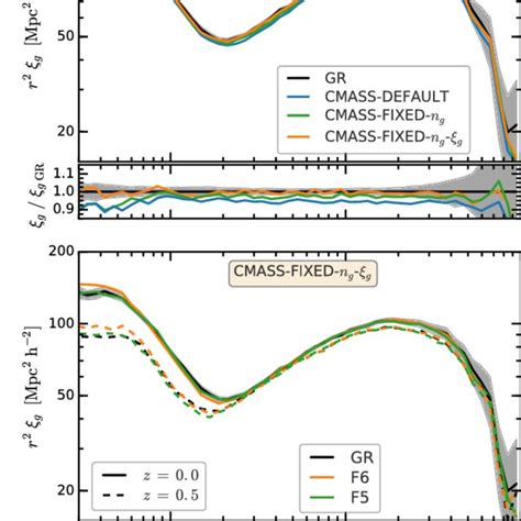 Top Panel The Two Point Galaxy Correlation Function ξ G In F5 For Download Scientific