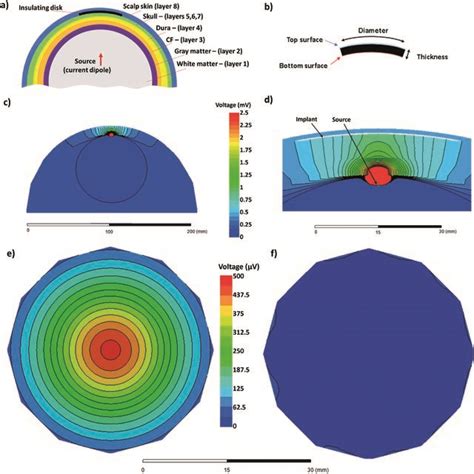 A Electrostatic Finite Element Modeling Setup Showing The Eight