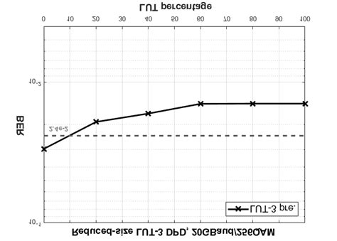 A Presents Ber For Luts With N 3 5 And 7 As Well As For Linear Download Scientific Diagram