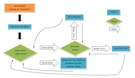 Robot Sumo Algorithm 1
