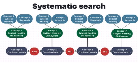Systematic Searching Systematic Searching Expert Help Guides At La