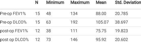 Lung Function Test Pre Operatively And Post Operatively Download Scientific Diagram