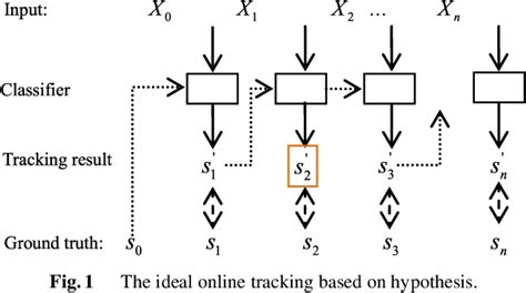 Figure 1 From A Robust Visual Tracker With A Coupled Classifier Based