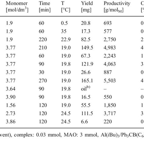 Effect Of Polymerization Time On Poly 1 Octene Yield And Download Scientific Diagram