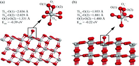 The DFT calculation simulated interaction of O 2 À with Download Scientific Diagram