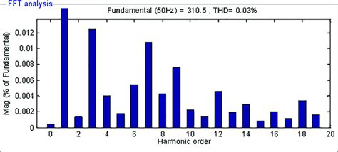 Fft Analysis Of The Output Voltage Using Afsmc Download Scientific Diagram