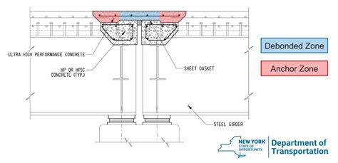 Ultra High Performance Concrete Link Slab Design And Construction Innovative Bridge