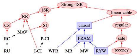 Concurrency Issues In Sql And Distributed Systems