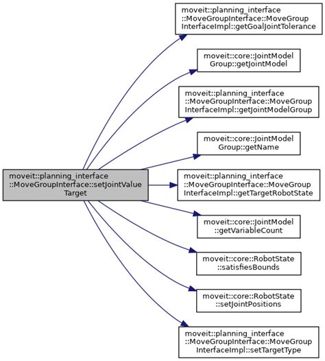Moveit2 Moveitplanninginterfacemovegroupinterface Class Reference
