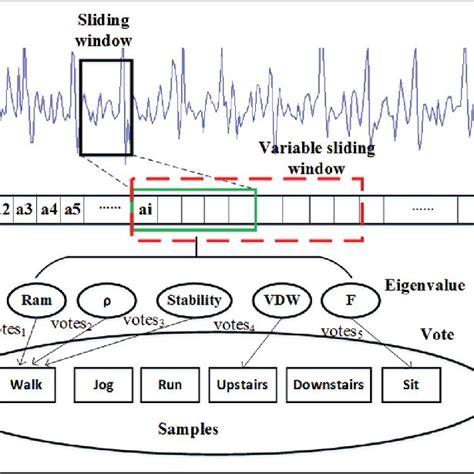 Illustration Of The Voting And Classification Procedure Download