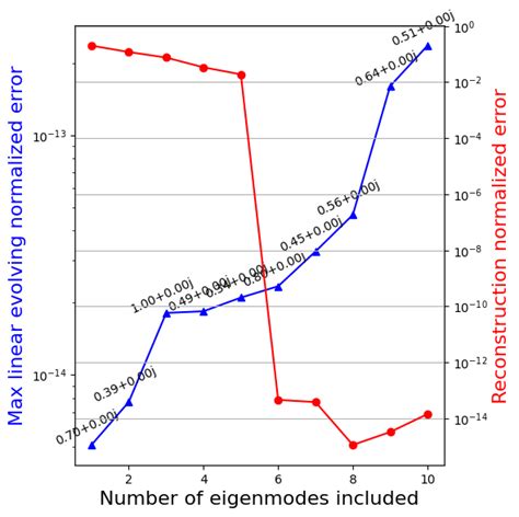 sparisfying a minimal koopman invariant subspace from edmd for a simple linear system