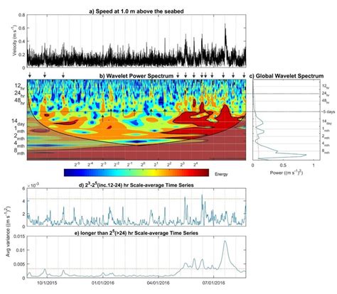 Continuous Wavelet Power Spectra Of The Hourly Mean Current Speed At